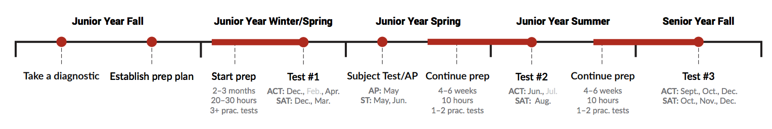 Advising Students on the Optimal Testing Timeline